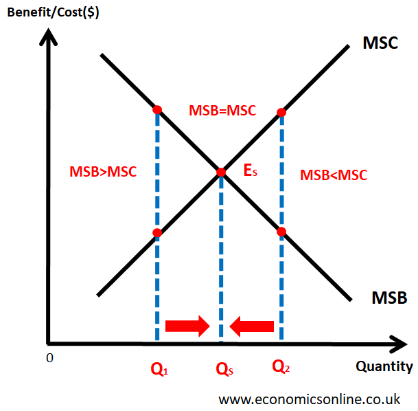 Allocative Efficiency