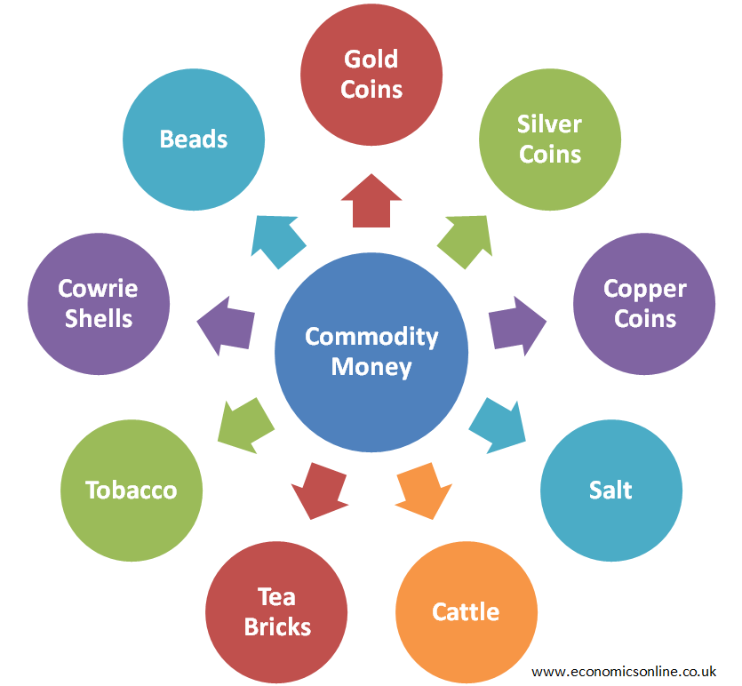 Commodity Money