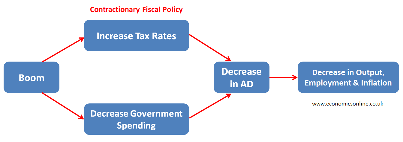 Business Cycle Graph