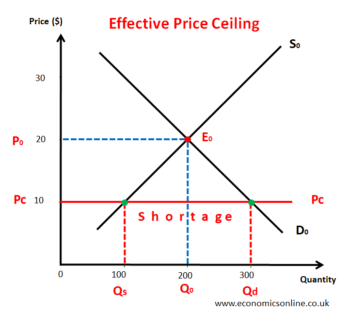 Price Ceiling Demystified