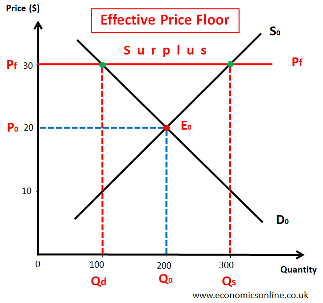 Binding Price Floor
