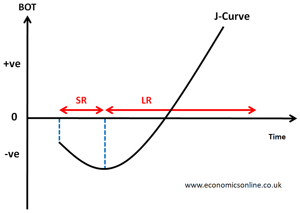 Understanding The J Curve With Graphs Understanding The J Curve With Graphs