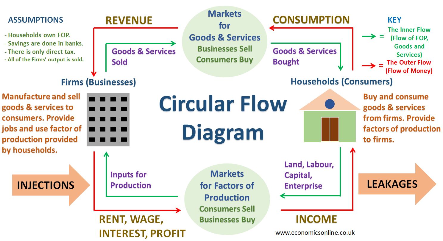 Circular Flow Diagram Use A Circular Flow Diagram CDF 