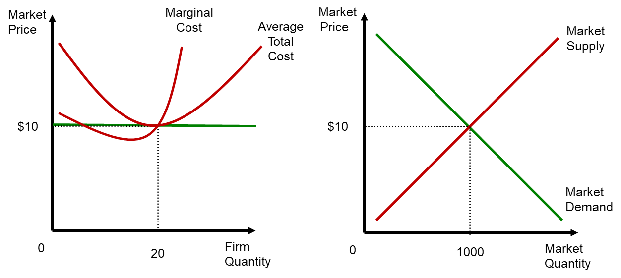 Graph of Perfect Competition