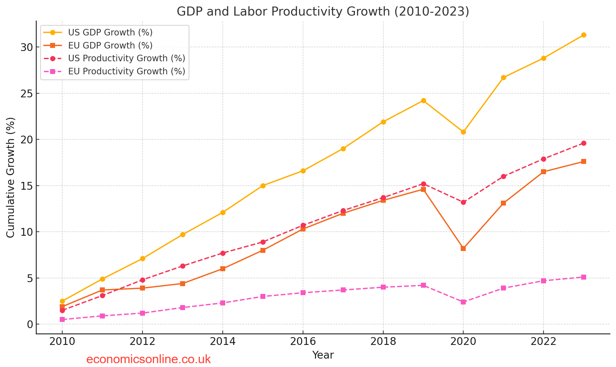 Analysis of Productivity and Growth Disparities Between the United ...