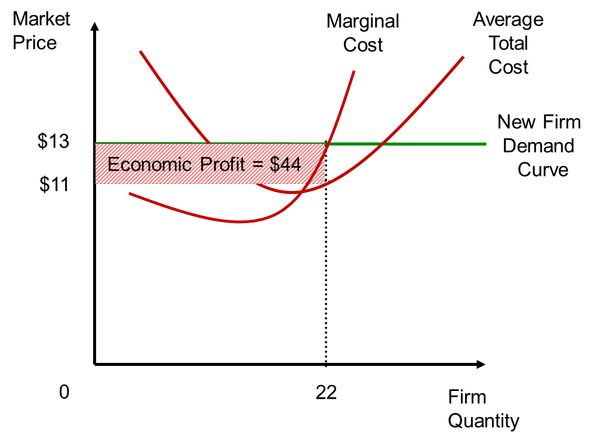 Graph of Perfect Competition