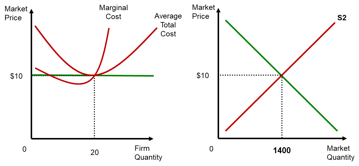 Graph of Perfect Competition