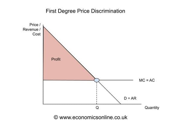 Price Discrimination and the Airline Industry: Economic Effects of ...