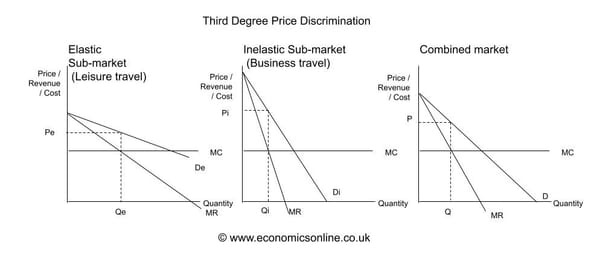 Price Discrimination and the Airline Industry: Economic Effects of ...