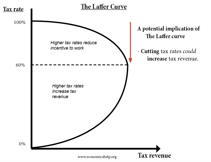 Understanding the laffer curve