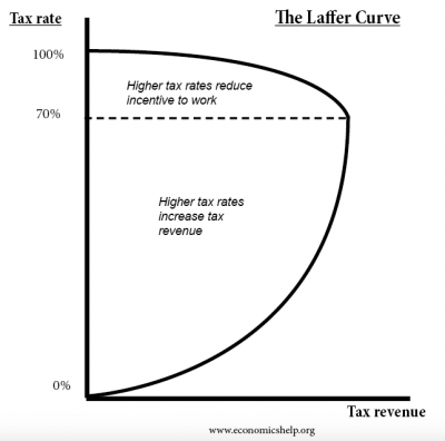 Understanding the laffer curve